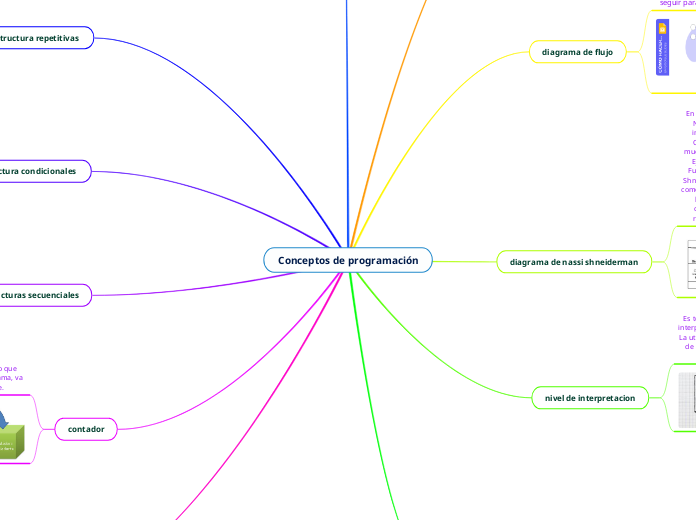Conceptos de programación - Mind Map